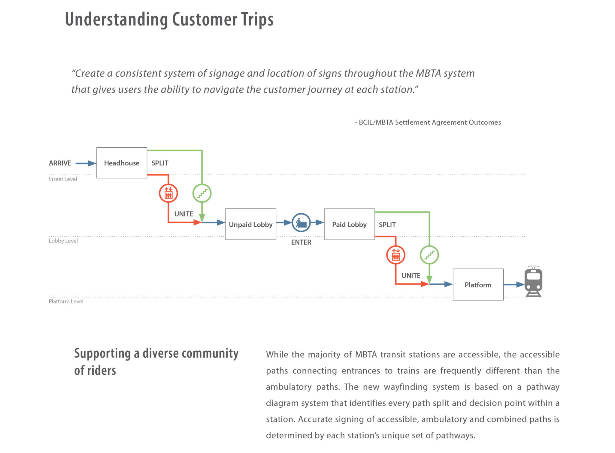 MBTA System-Wide Wayfinding Signage System - BIA.studio